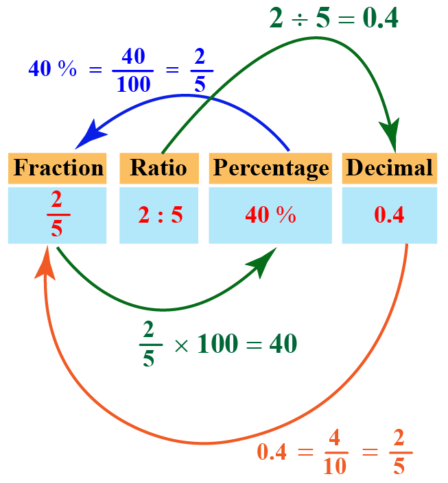 Percent Proportion Definition Formula And Examples Cuemath Percent Proportion Definition Formula And Examples Cuemath