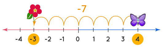 Number Line Definition Examples Inequalities