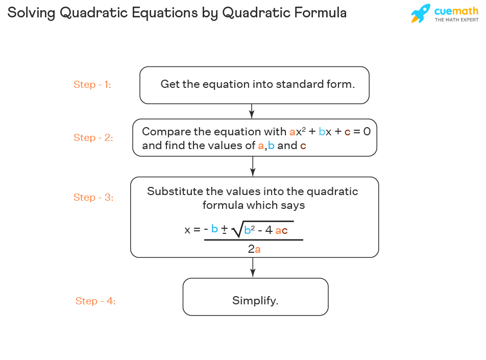 How To Solve Quadratic Equations Solving Quadratics