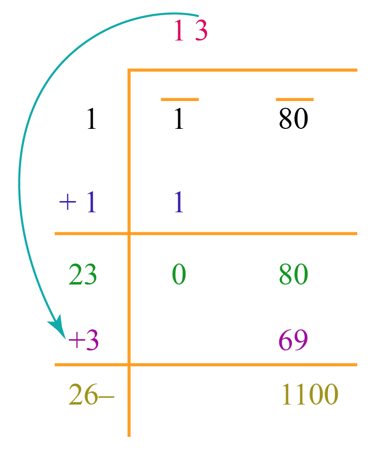 Square Roots | How to find Square Root? | Square Root Calculator