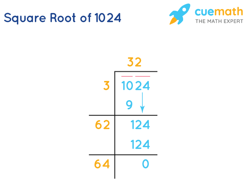 Square Root Of 1024 How To Find The Square Root Of 1024 