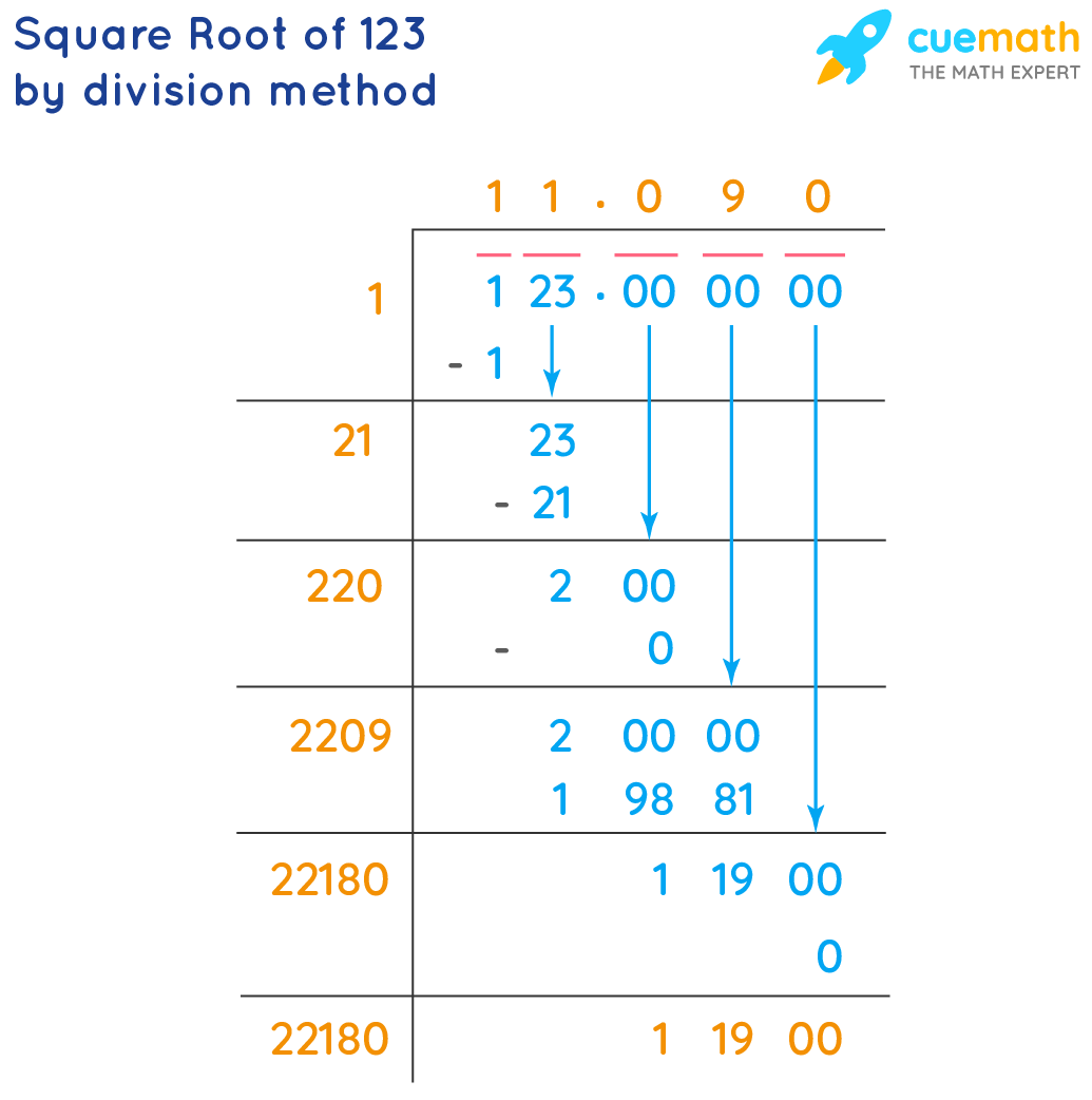 Square Roots 123 Hello World Vertical Root Distribution Of Individual