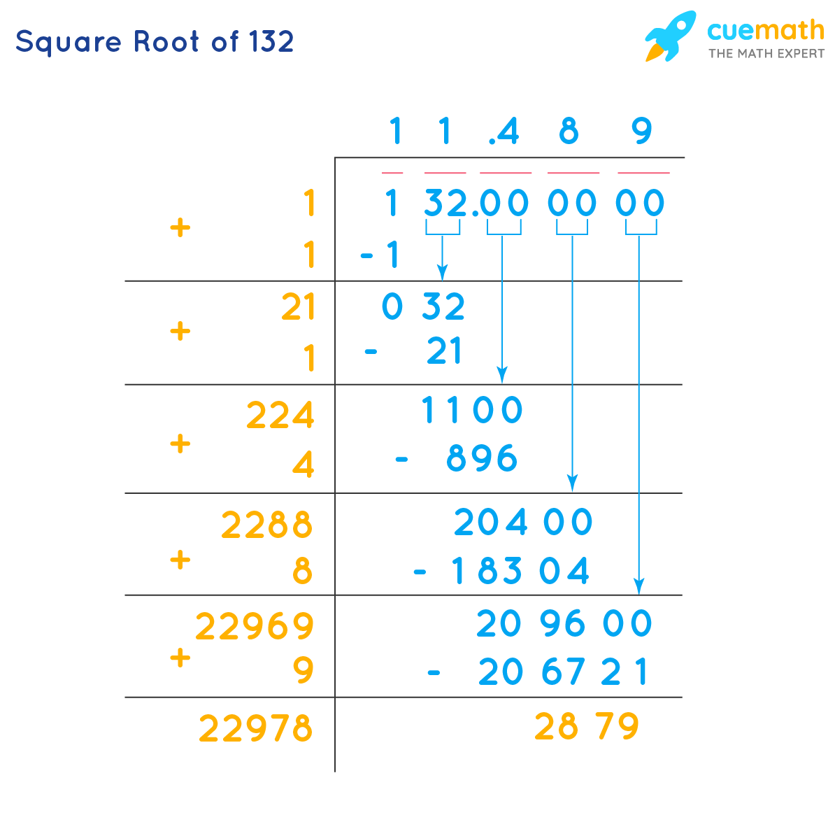 Square Root Of 132 How To Find The Square Root Of 132 Square Root Of 132 How To Find The Square Root Of 132