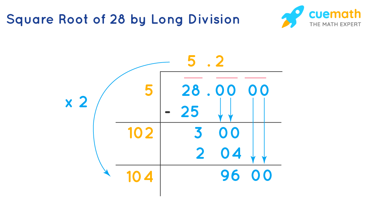 Square Root Of 28 How To Find The Square Root Of 28 Cuemath