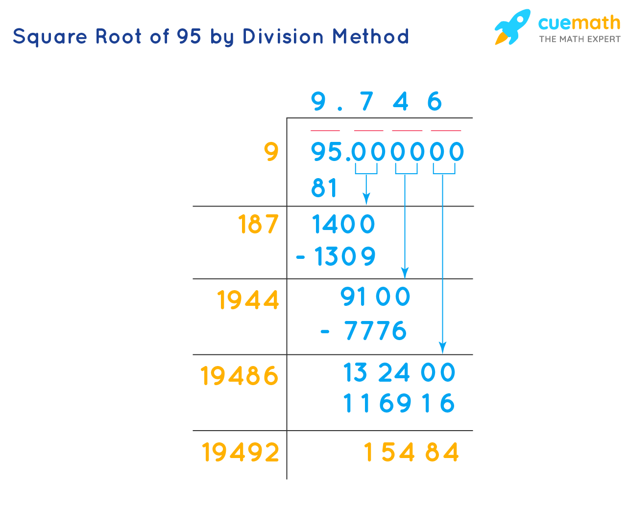 Square Root Of 95 How To Find The Square Root Of 95 