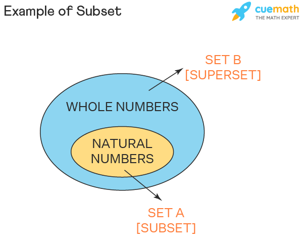 Set And Subset Notation