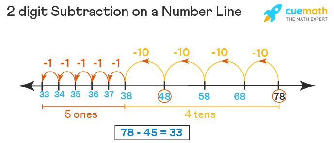 Subtraction On Number Line Definition Steps Examples