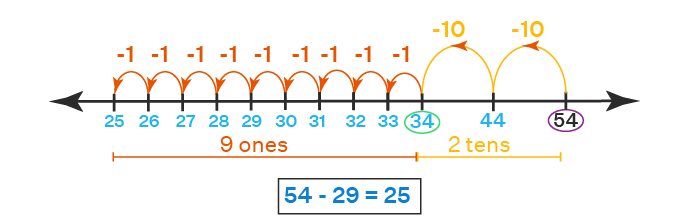 Subtraction On Number Line Definition Steps Examples