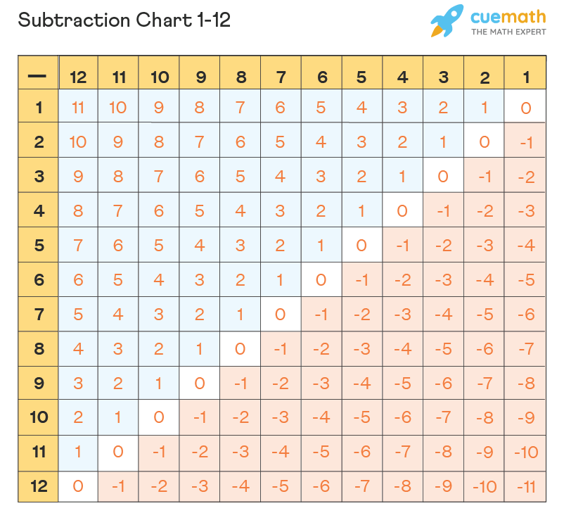 Subtraction Table Definition Chart Examples