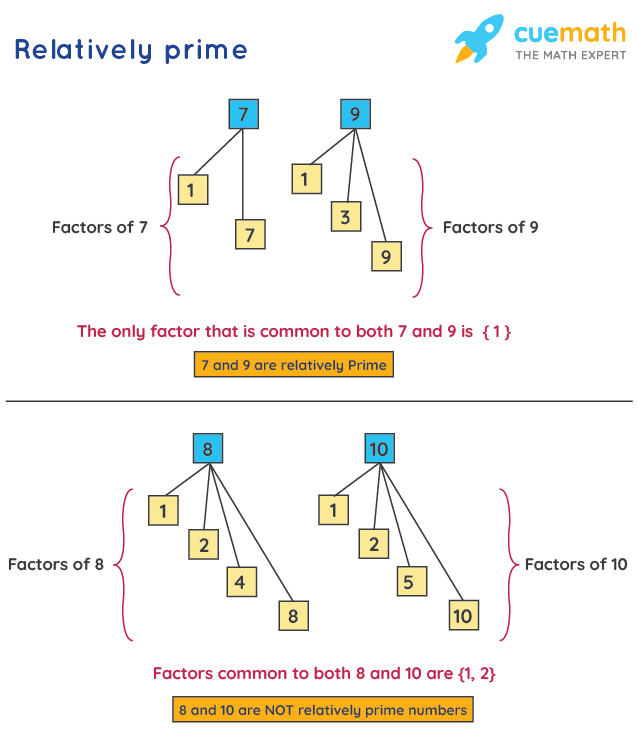 Relatively Prime Definition Properties Examples Relatively Prime Definition Properties Examples