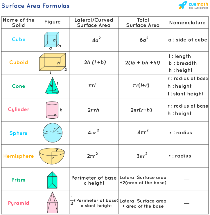 Surface Area Formulas Derivation Examples