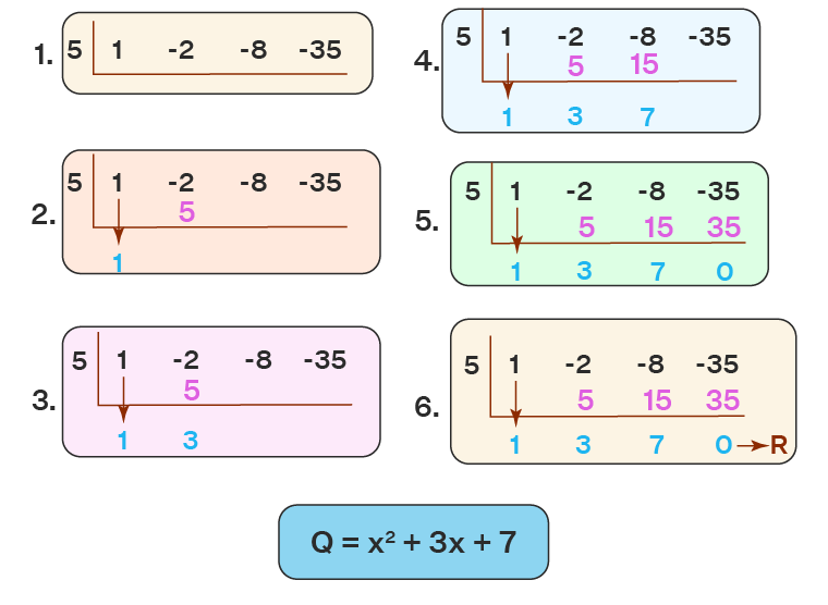 Synthetic Division Method Steps Examples FAQs