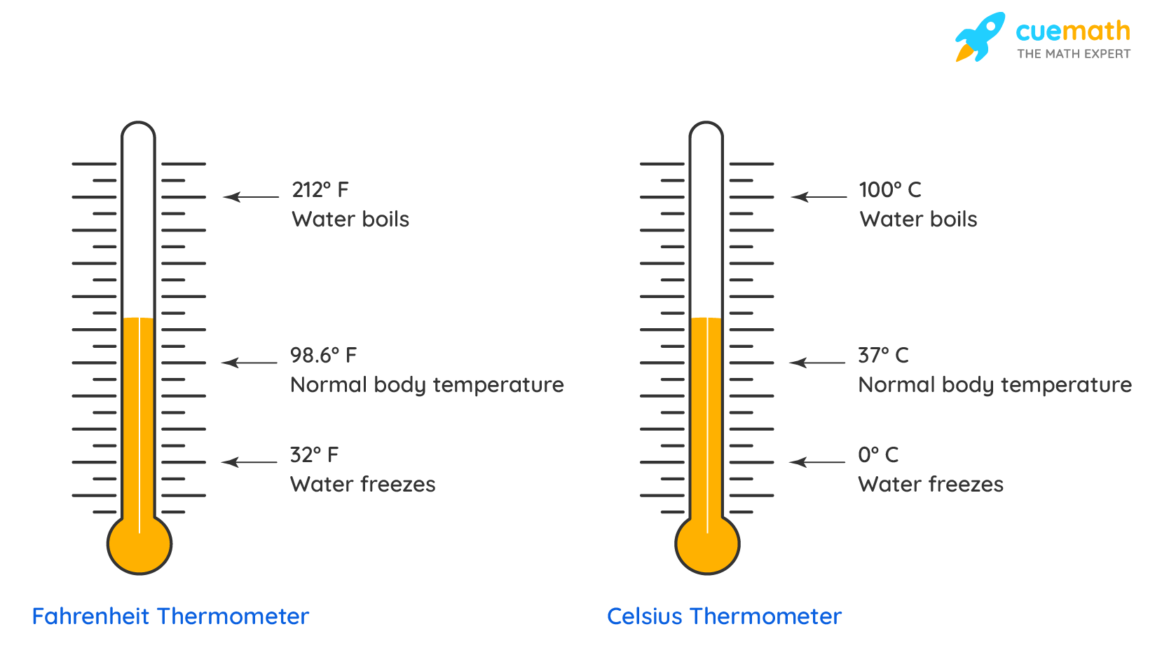 Temperature Mensuration Measurement Units Cuemath