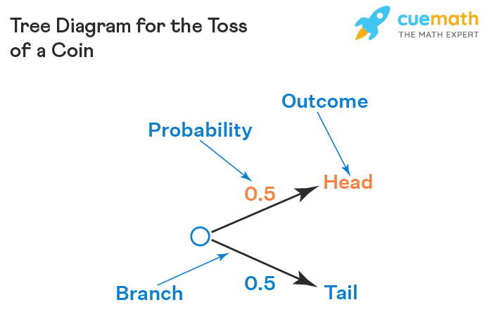 Probability Formula Definition Theorems Types Examples 2022 