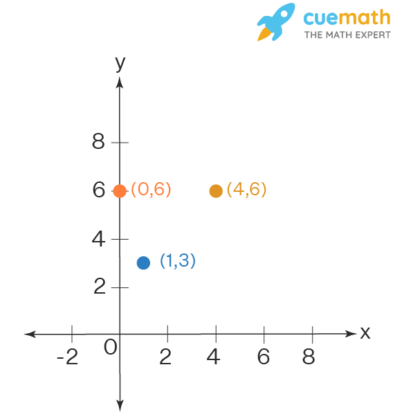 Triangle Abc Has Vertices A 0 6 B 4 6 C 1 3 Sketch A Graph Of