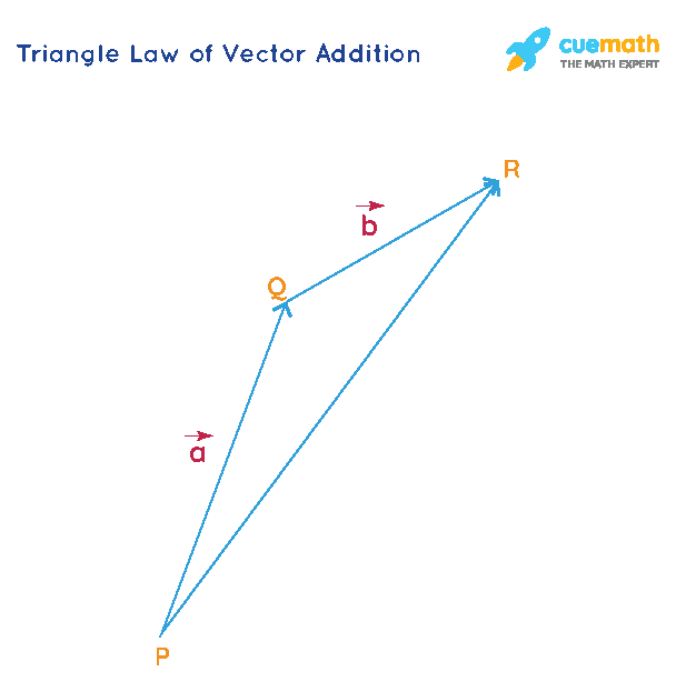 Vector Algebra Definition Formulas Examples