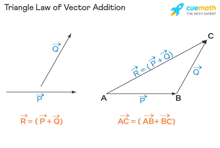 Triangle Law Of Vector Addition Formula Proof Examples Statement