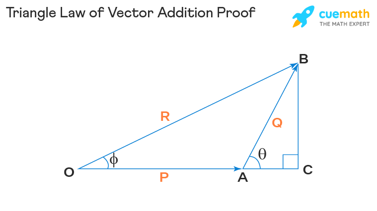 Triangle Law Of Vector Addition Formula Proof Examples Statement