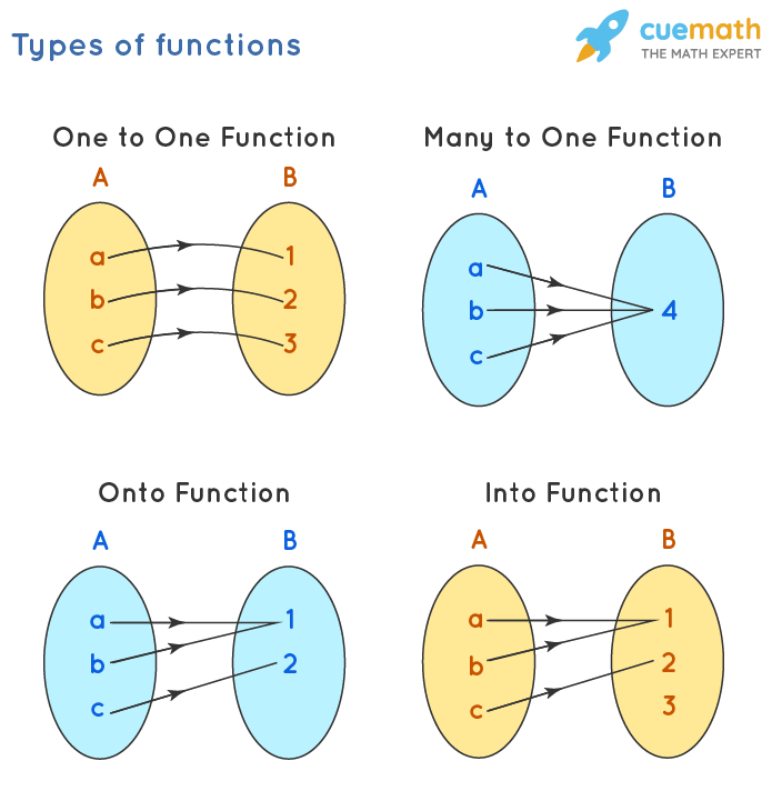 Types Of Functions Types Graphs Examples
