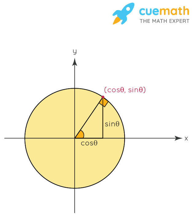 Unit Circle - Equation of a Unit Circle | Unit Circle Chart
