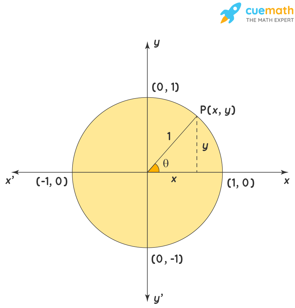 Unit Circle Calculator How To Calculate Unit Circle 