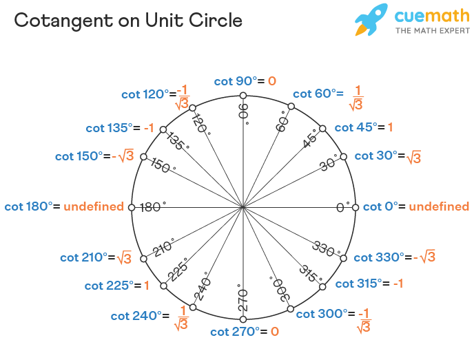 Cotangent Formula Graph Domain Range Cot X Formula Cotangent Formula Graph Domain Range Cot X Formula