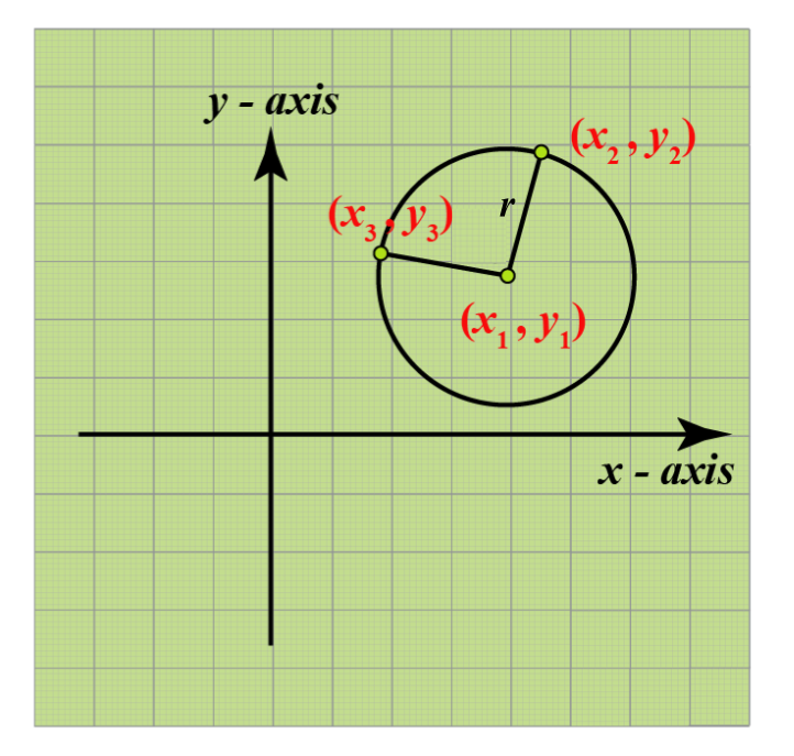 Equation of Circle - Cuemath