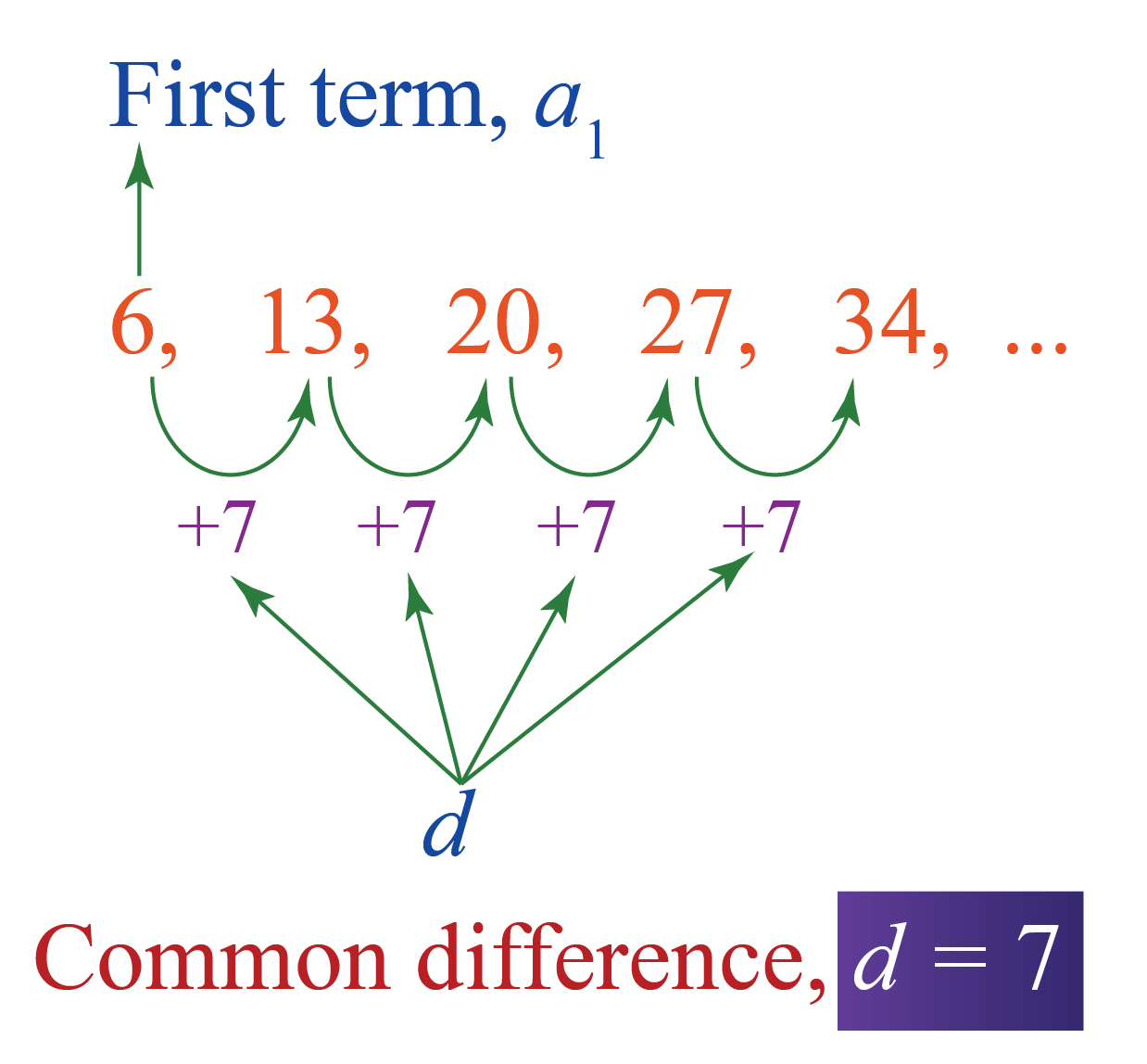 Arithmetic Progression Definitions Formulas Solved Problems Algebra