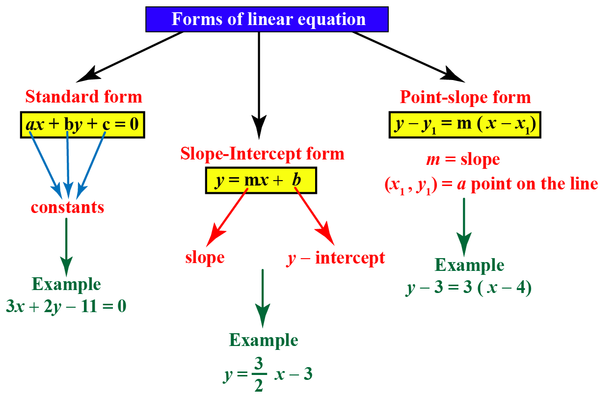 Linear Equations In Two Variables Linear Equations Algebra