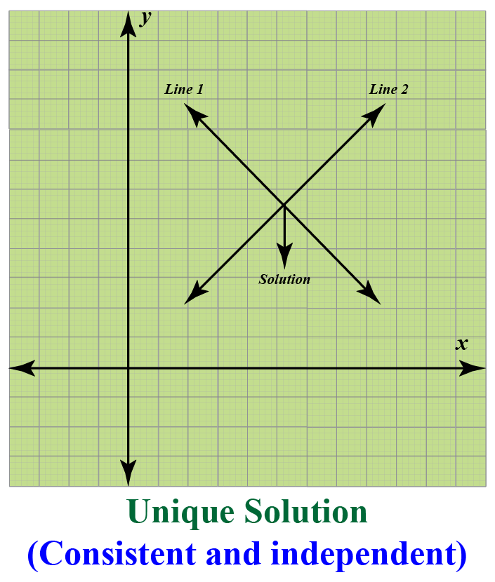 Linear Equations in two variables | Linear Equations | Algebra ...