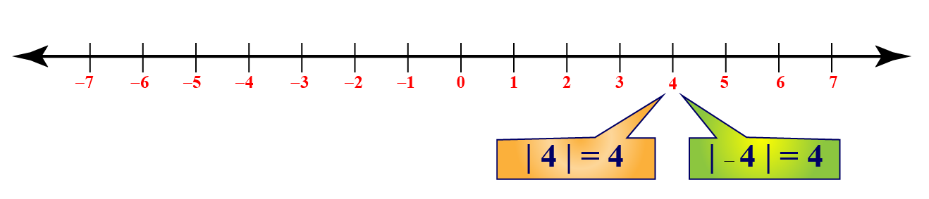Absolute Value - Definition, Examples, Symbols & Formulas - Cuemath