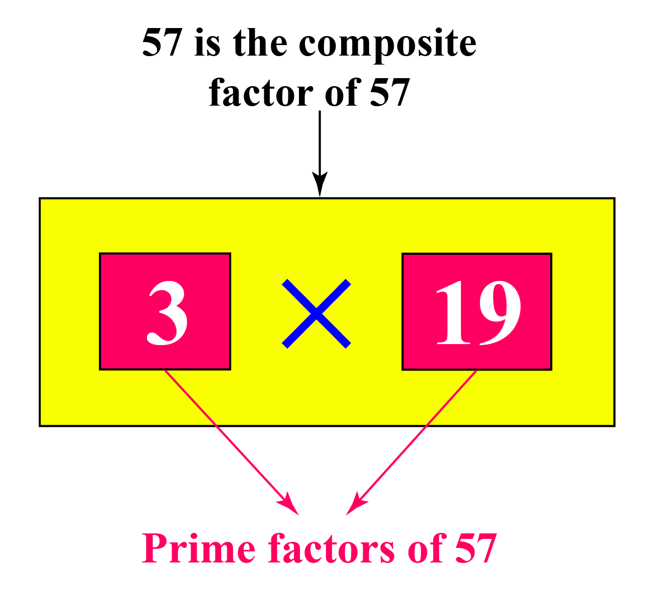 Factors Of 57 Cuemath Factors Of 57 Cuemath