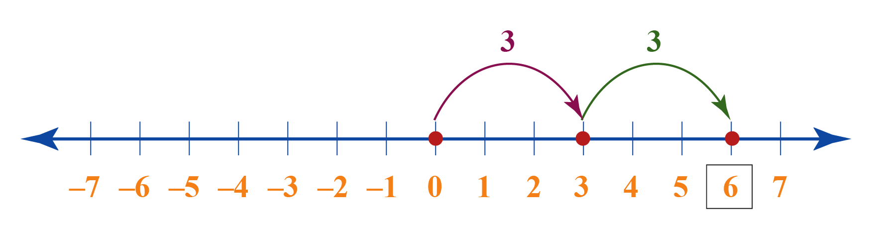 Integer - Definition & More