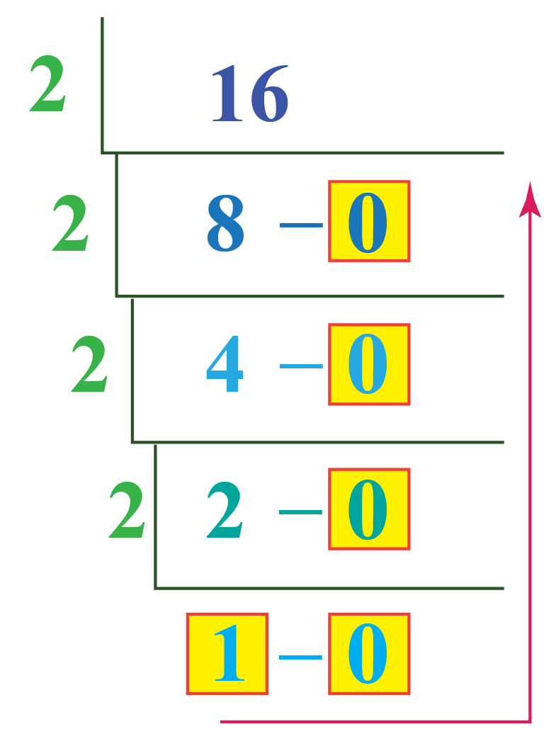 Convert Base 16 In Binary Cuemath