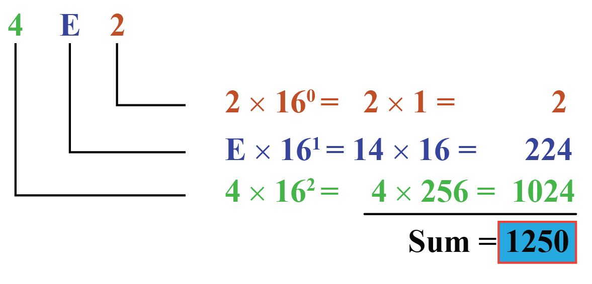 Convert Base 16 In Binary Cuemath