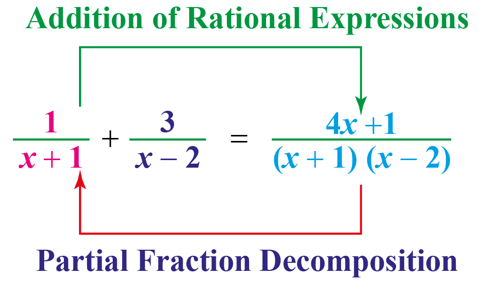 Partial Fractions Definition Formula Examples Cuemath