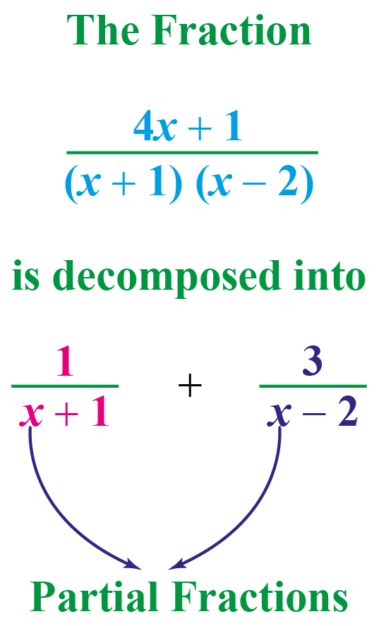 Partial Fractions Definition Formula Examples Cuemath