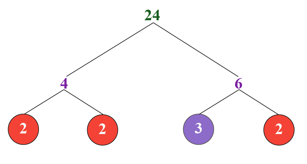 Least Common Multiple(LCM) | How To Find a LCM? | Videos, Formulas ...