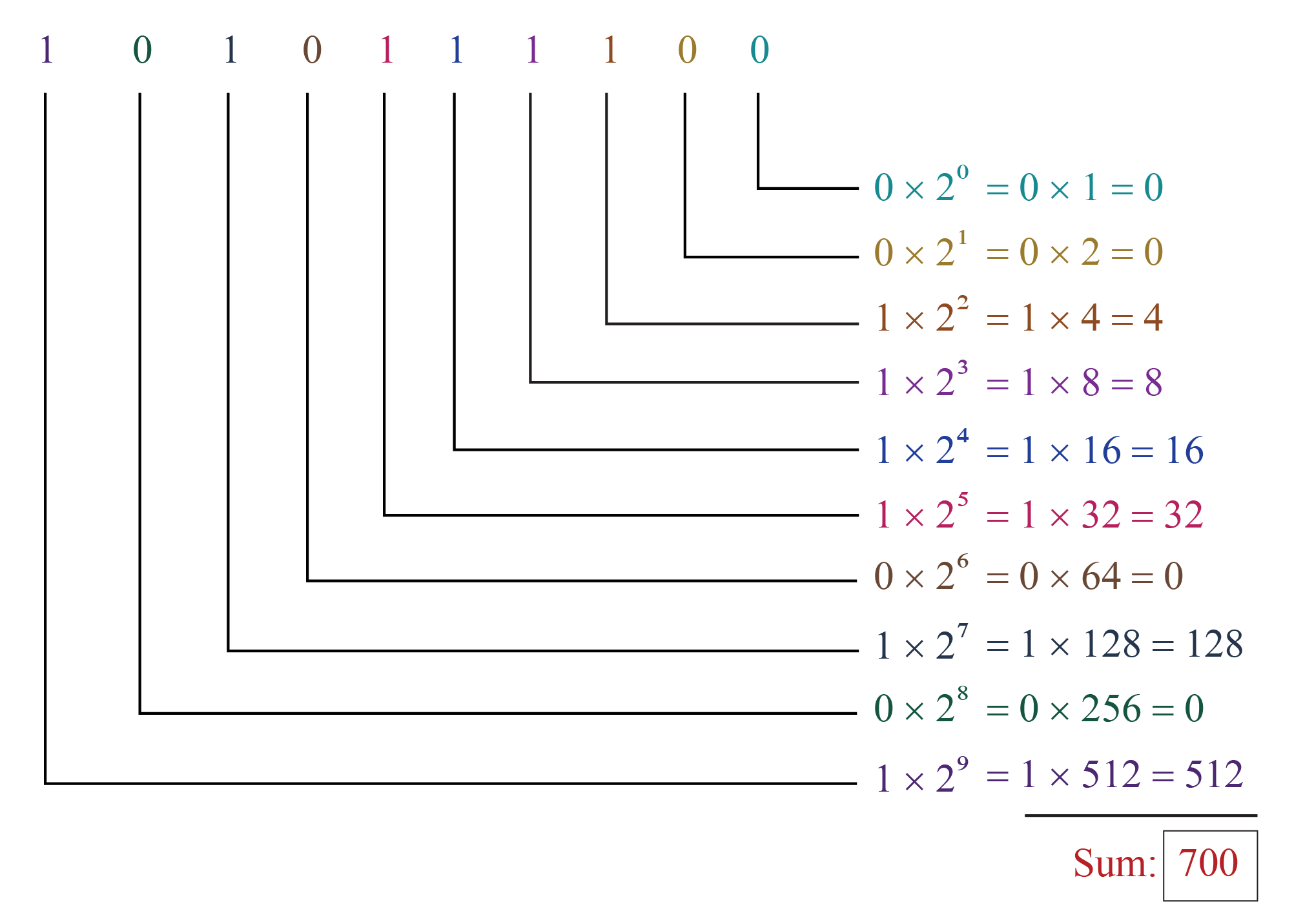Number Systems Definition Types Of Number Systems Conversion Rules
