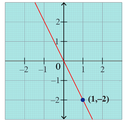 Point Slope Form | Solved Examples | Geometry- Cuemath
