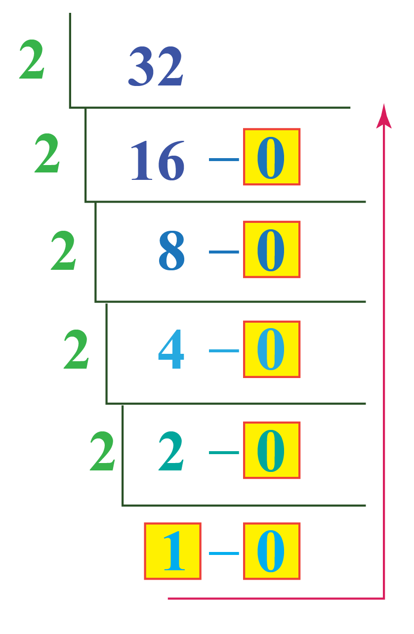 32 In Binary Decimal To Binary Conversion Solved Example Cuemath