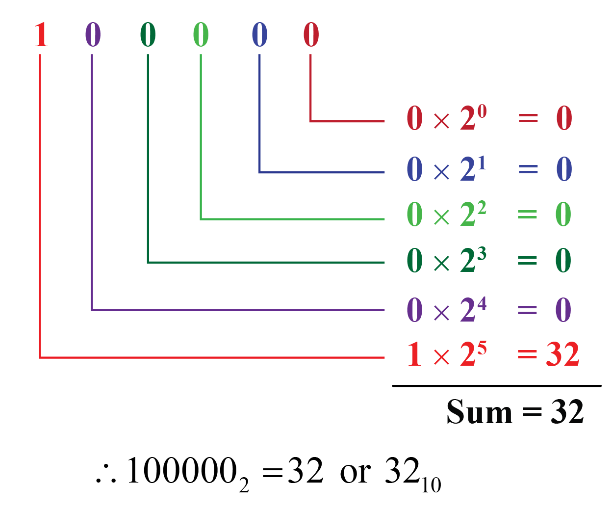 32 In Binary Decimal To Binary Conversion Solved Example Cuemath