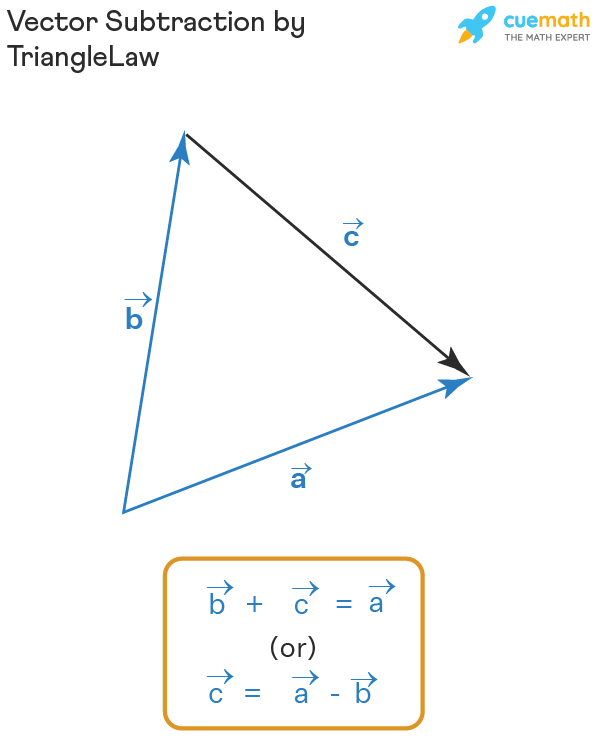 Vector Subtraction Examples How To Subtract Vectors 