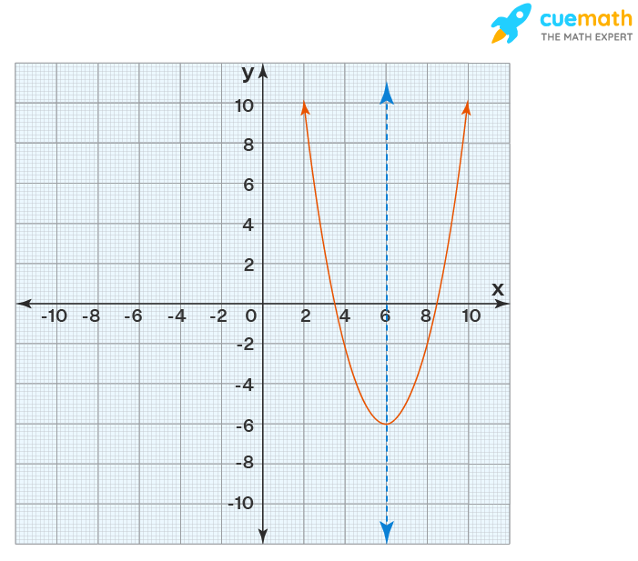 How To Find The Equation Of The Axis Of Symmetry Silverstein Anyted36