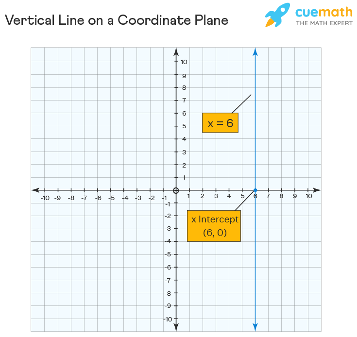 Vertical Line Definition Equation Slope Of Vertical Lines Vertical Line Definition Equation Slope Of Vertical Lines