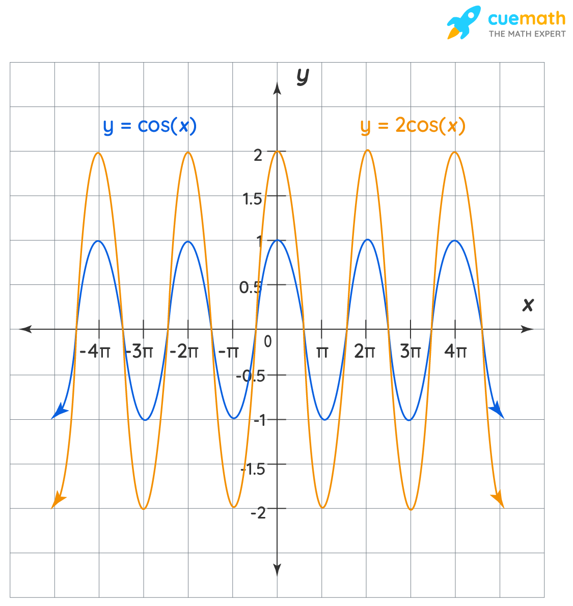Cosine Squared Function