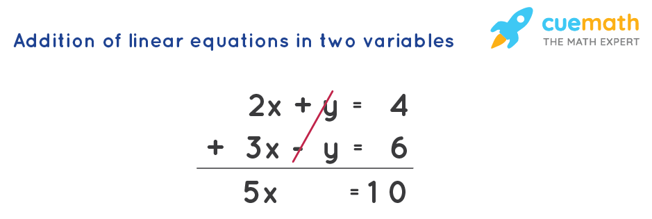 What is the Result of Adding the System of Equations 2x + y = 4 and 3x ...
