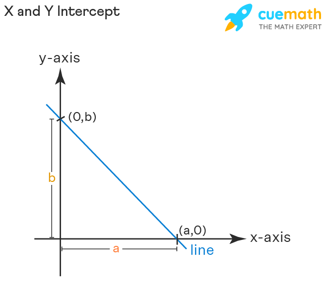 X And Y Intercept Definition Formula Graph Examples