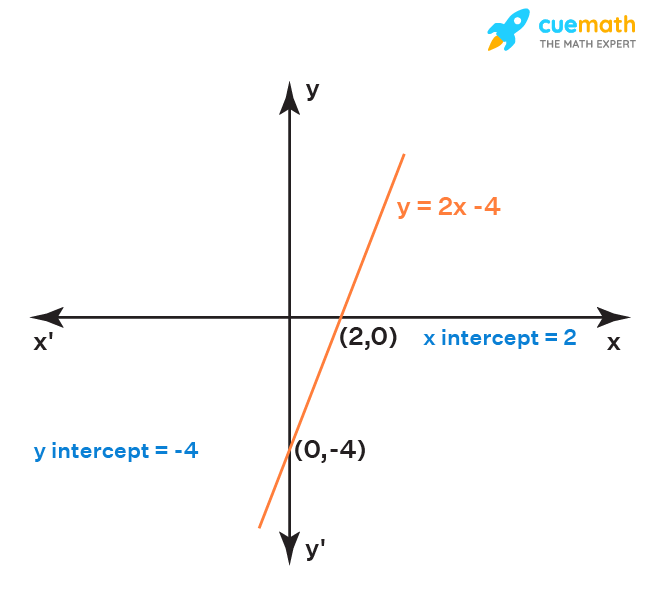 How To Find X Intercept From Standard Form Brock Teling How To Find X Intercept From Standard Form Brock Teling