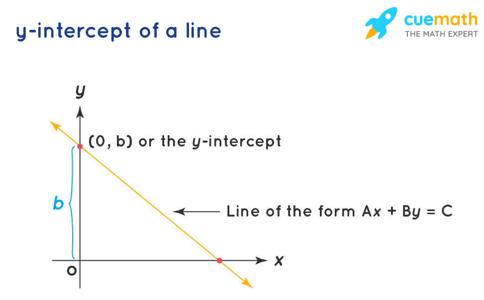 Y Mx B What Is Meaning Of Y Mx B How To Find Slope And Y